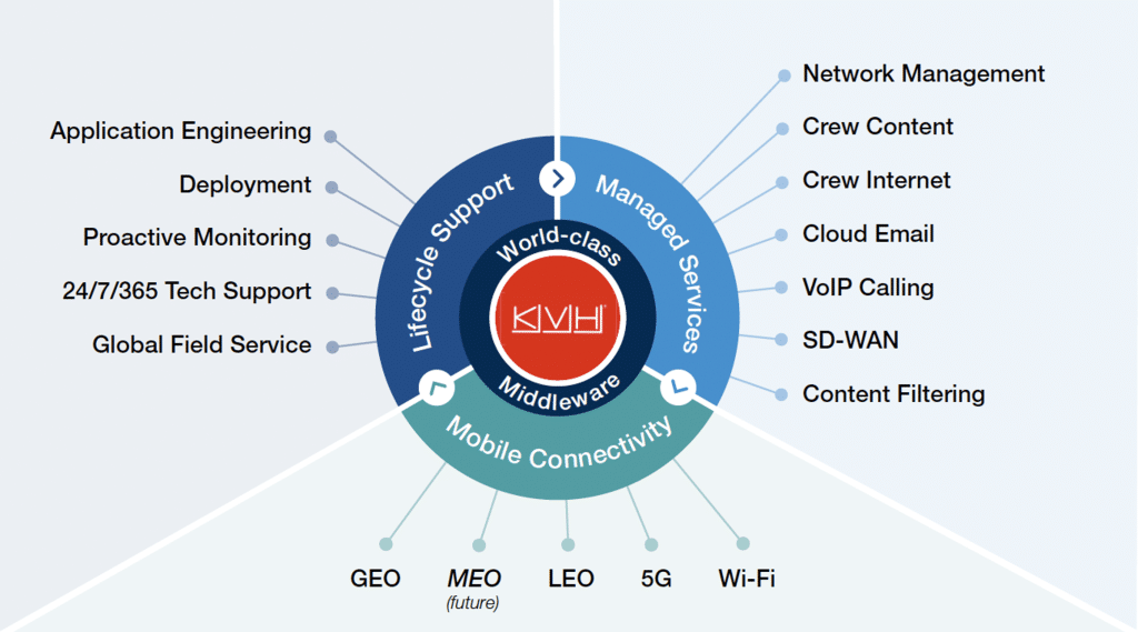 Integrated Connectivity Solutions - KVH