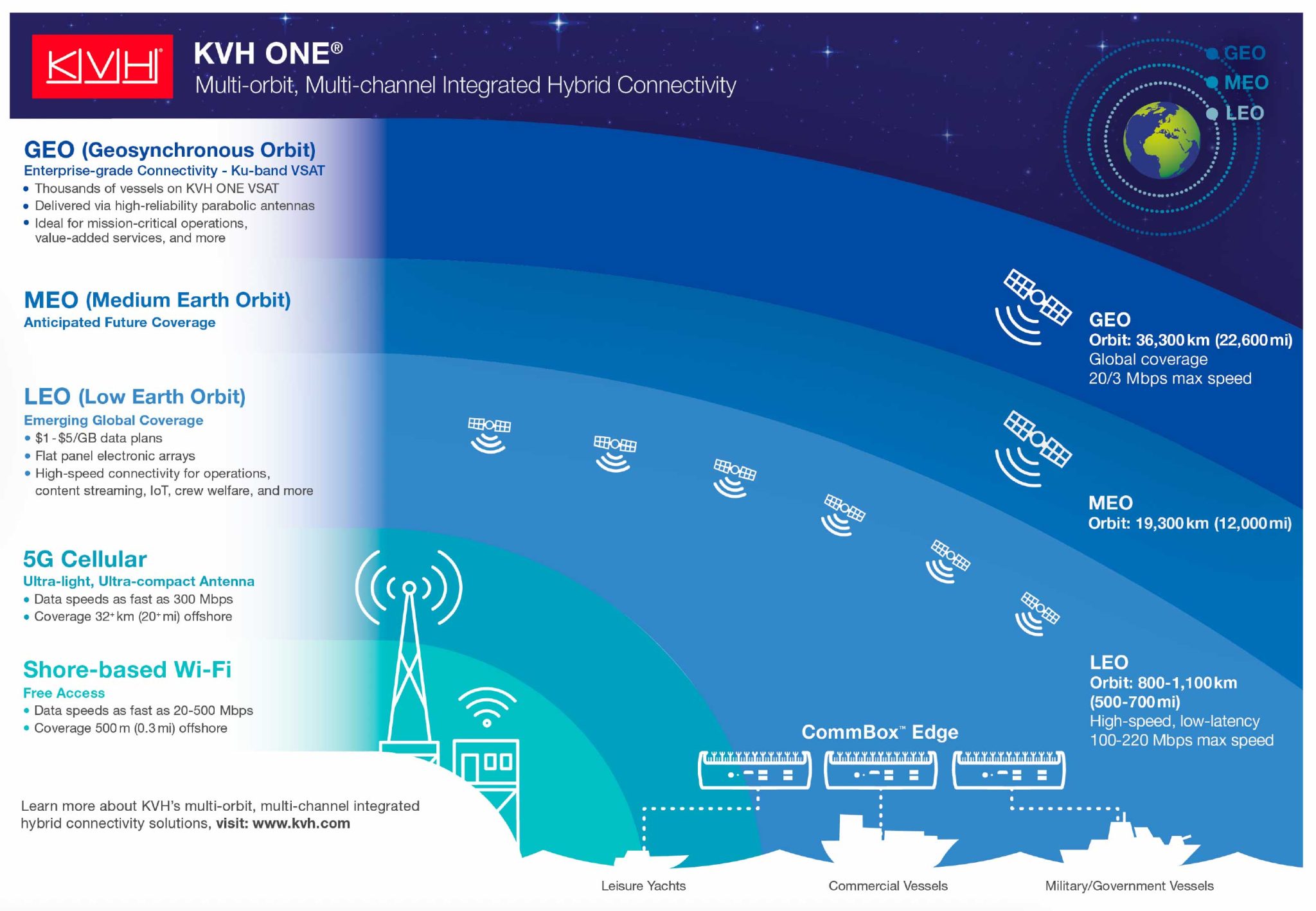 Integrated Connectivity Solutions - KVH